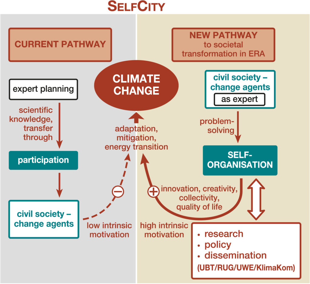 The self-organising civil society – Urban Transformations